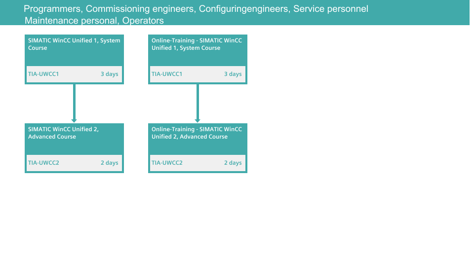 SIMATIC WinCC Unified System (TIA-21-E) - SITRAIN Germany, Siemens Training SIMATIC WinCC Unified System (TIA-21-E) - SITRAIN Germany, Siemens Training