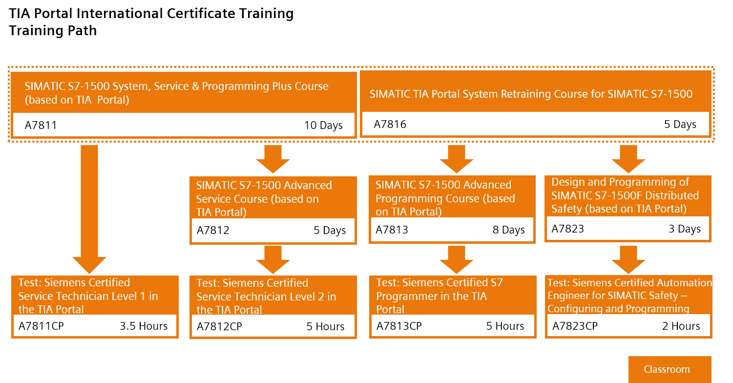 TIA Portal Automation Certification - SITRAIN personal, Siemens Training