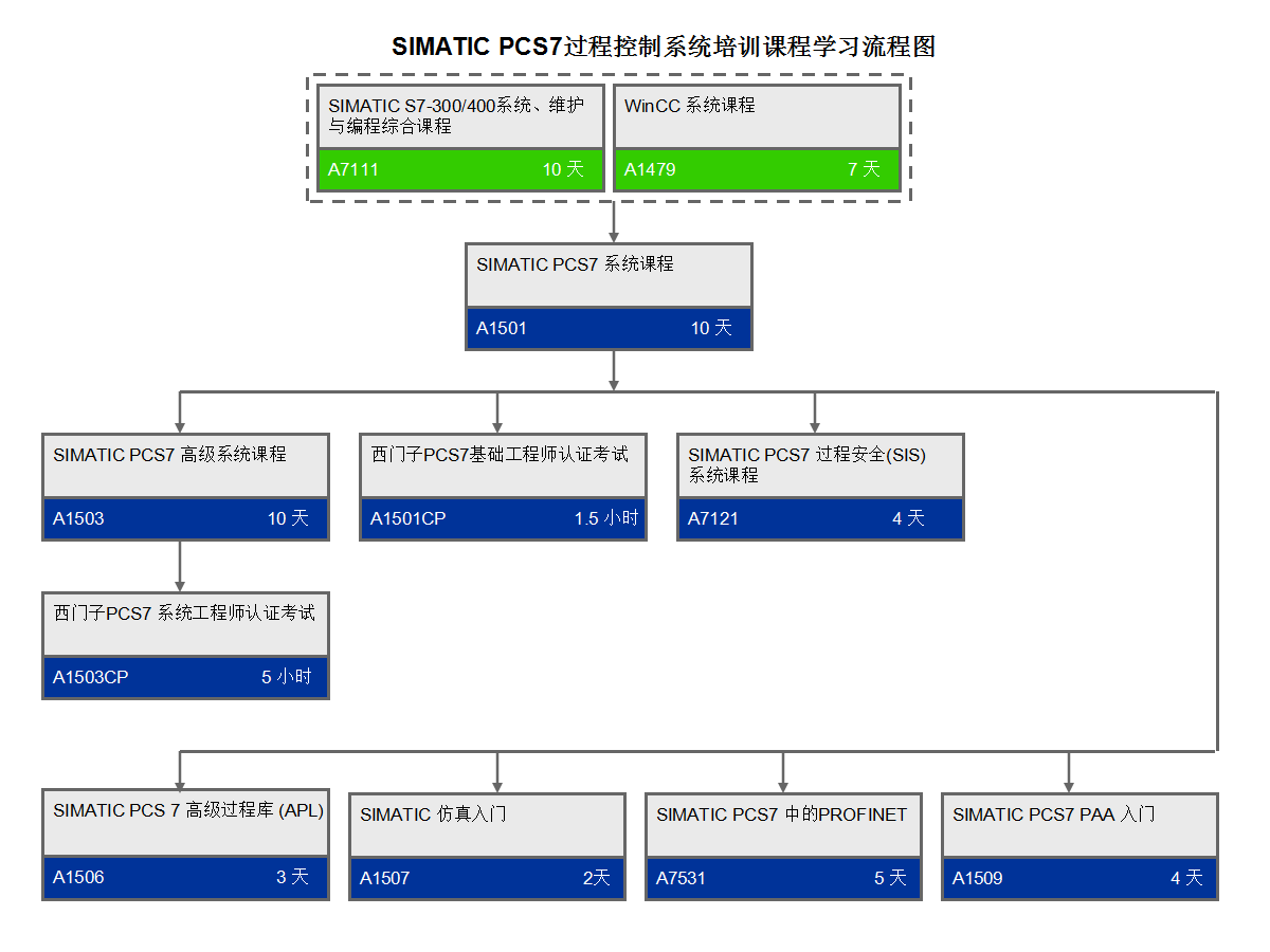 SIMATIC PCS7 过程控制系统 - 西门子工业技术培训中心, Siemens Training