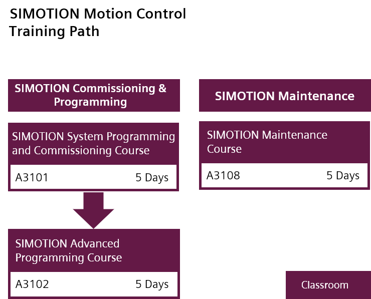 SIMOTION Motion Control - SITRAIN personal, Siemens Training