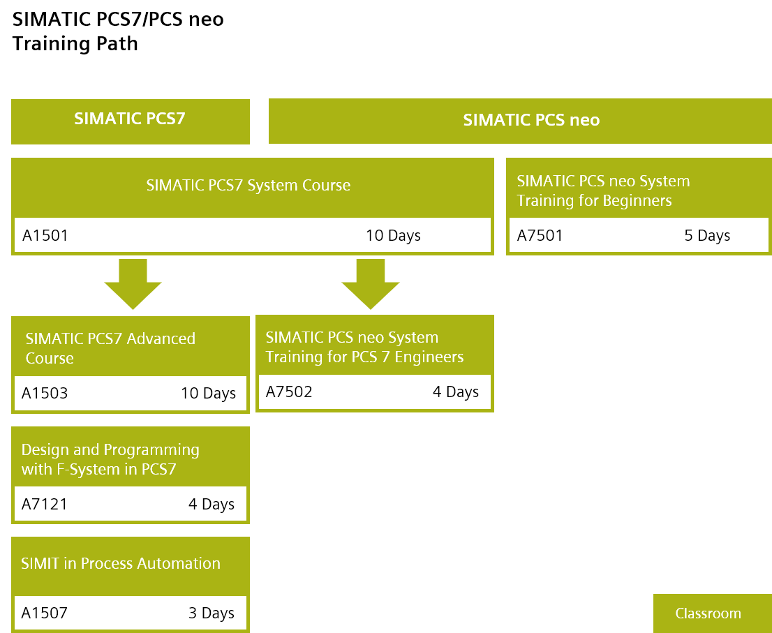 SIMATIC Process Control System - SITRAIN personal, Siemens Training