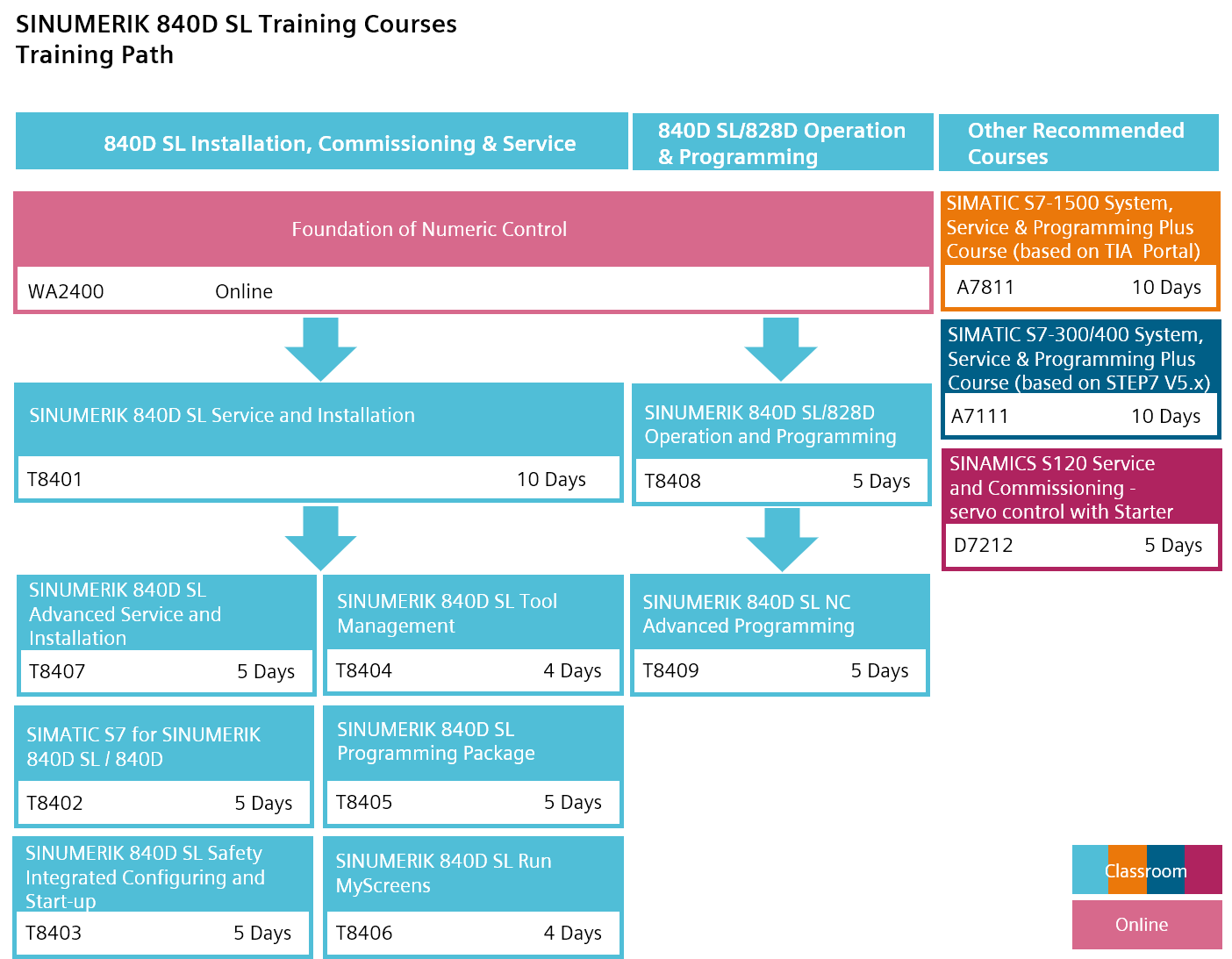 SINUMERIK 840D SL - SITRAIN personal, Siemens Training