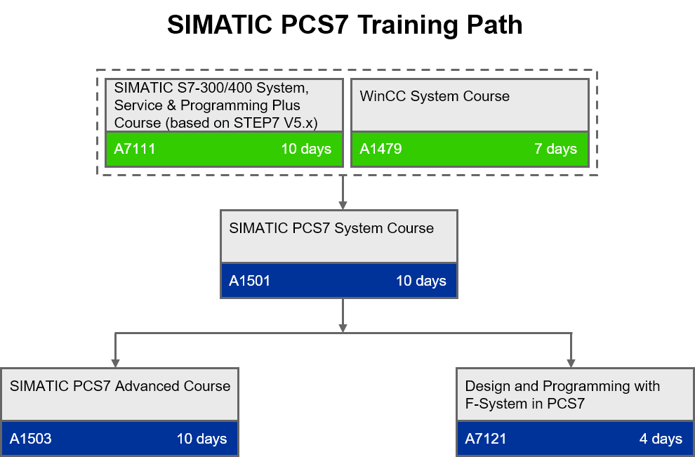 SIMATIC Process Control System - SITRAIN personal, Siemens Training